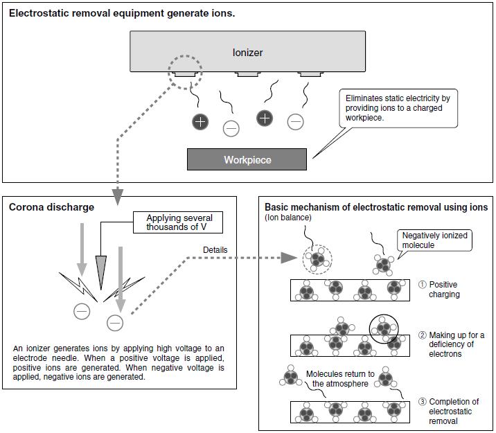 Ionizer – Static Eliminator Equipment | Shoketsu SMC (Philippines)